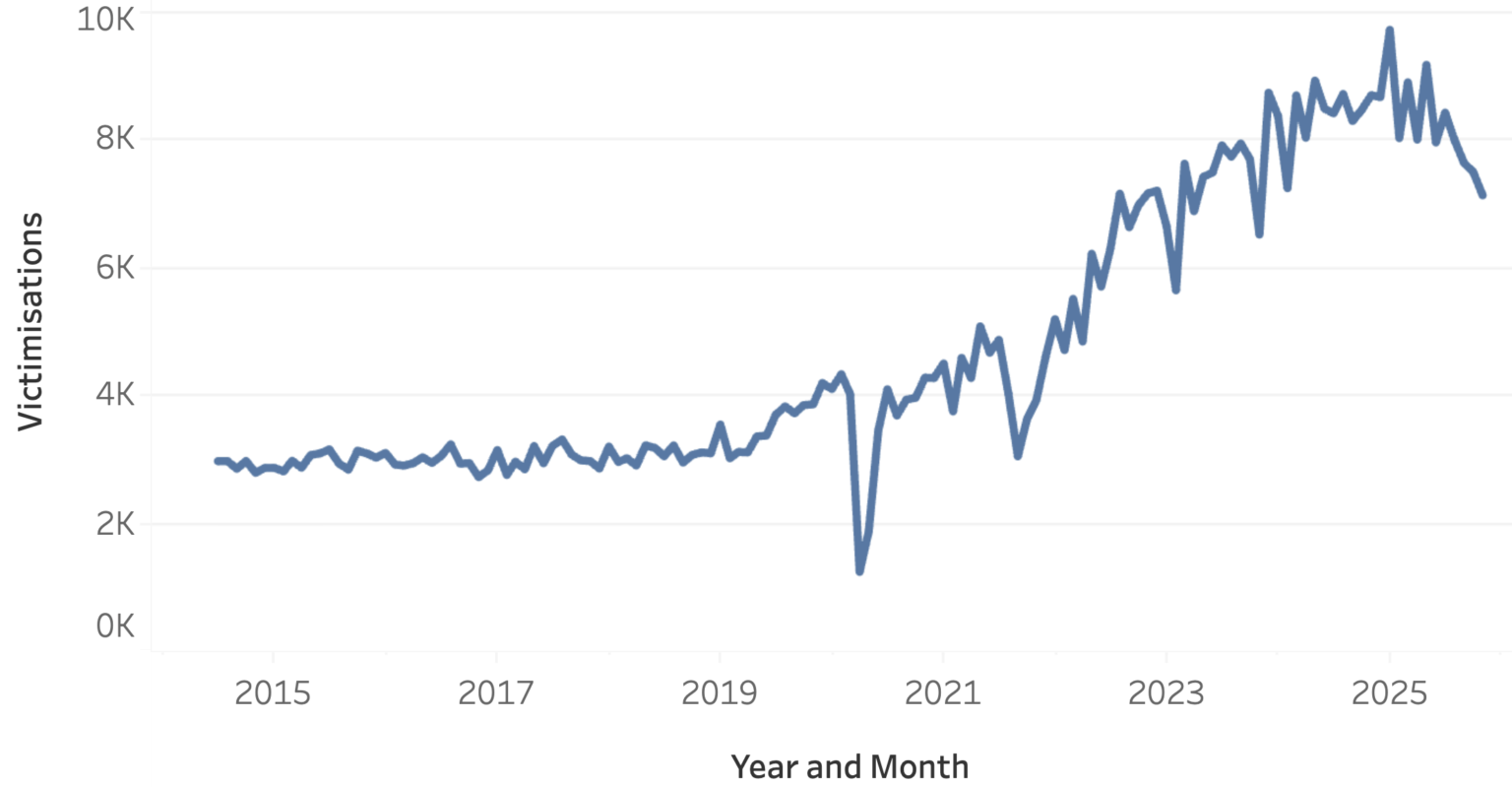 Why NZ’s retail crime statistics rose so sharply… and then declined