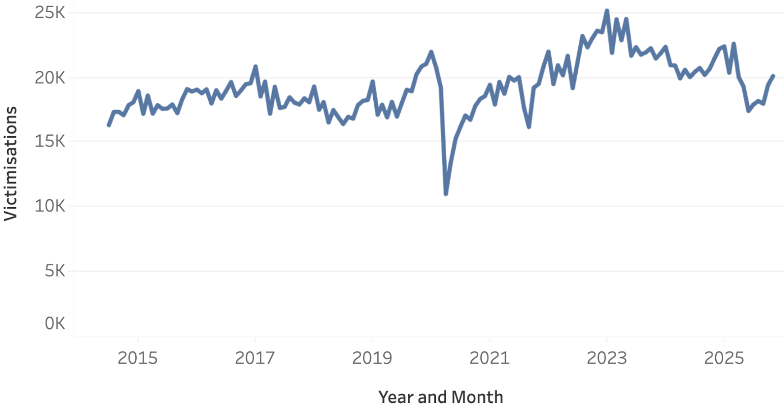 Why NZ’s retail crime statistics rose so sharply… and then declined